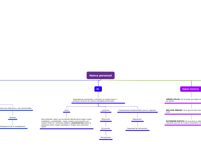Marca personal - Mind Map